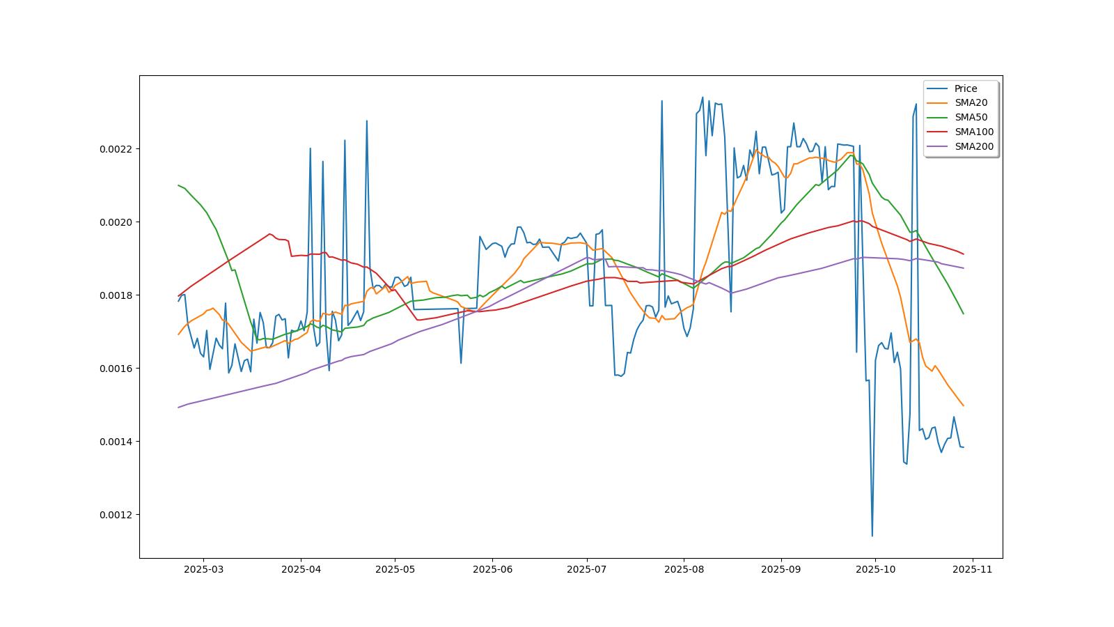 LatiumX Simple Moving Averages