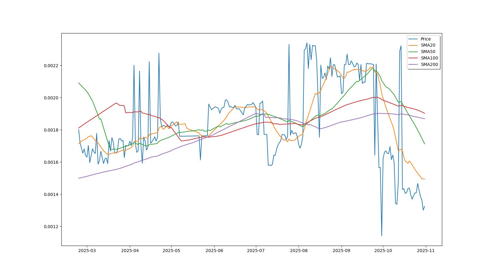 LatiumX Simple Moving Averages