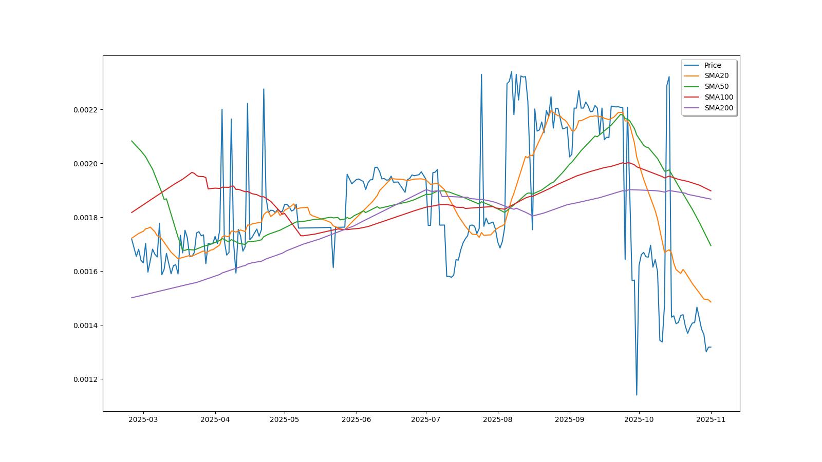 LatiumX Simple Moving Averages