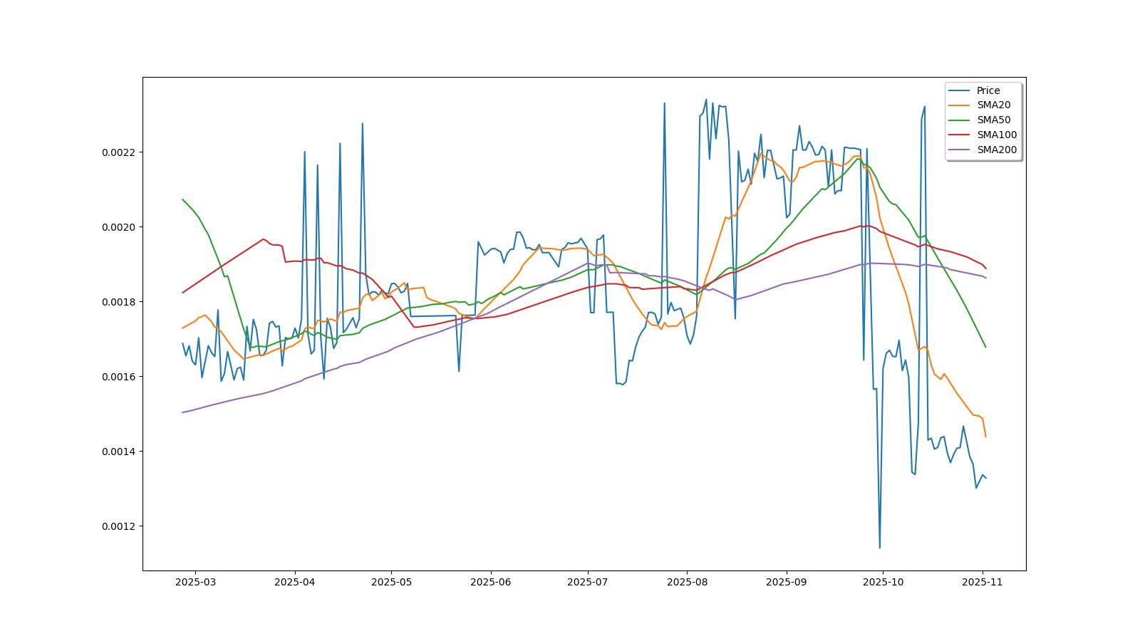 LatiumX Simple Moving Averages