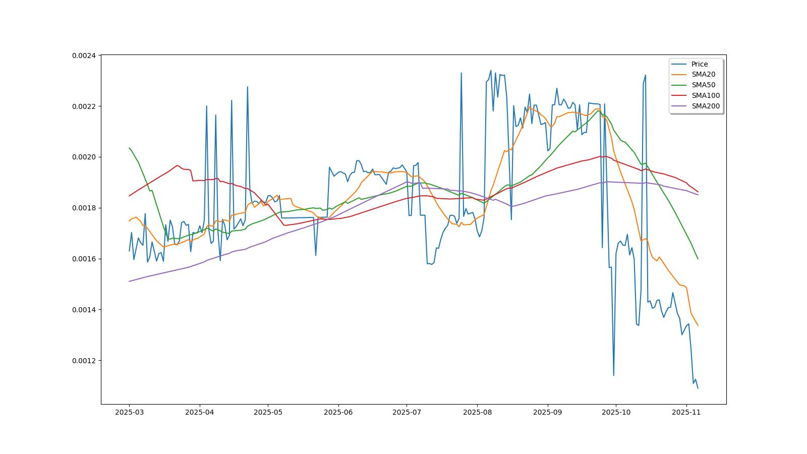 LatiumX Simple Moving Averages