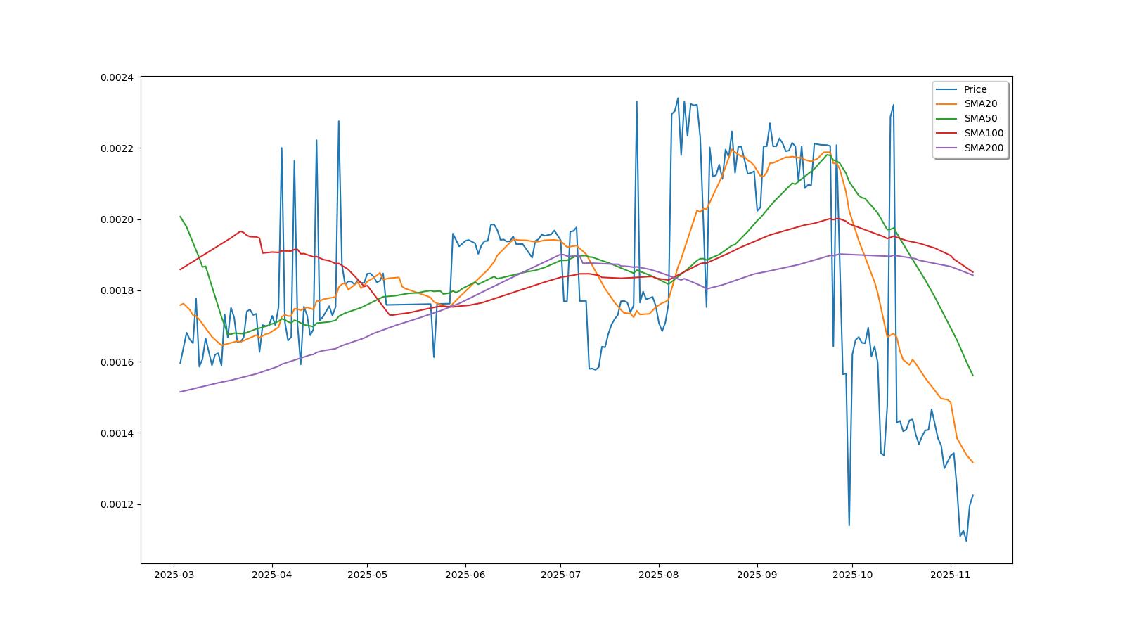 LatiumX Simple Moving Averages
