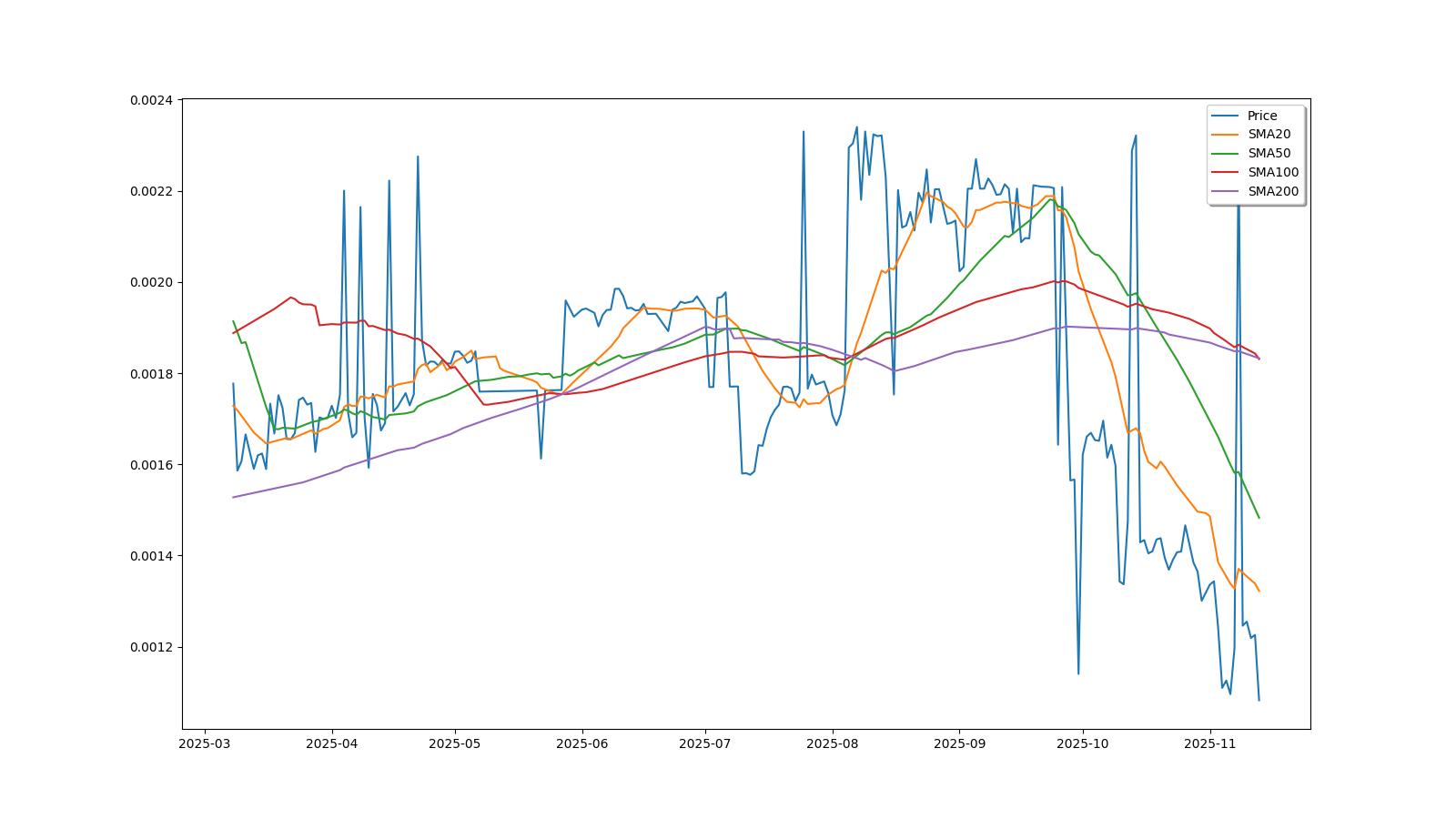 LatiumX Simple Moving Averages
