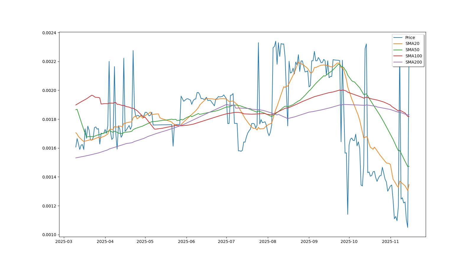LatiumX Simple Moving Averages