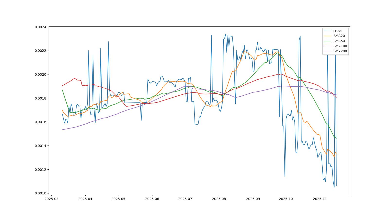 LatiumX Simple Moving Averages