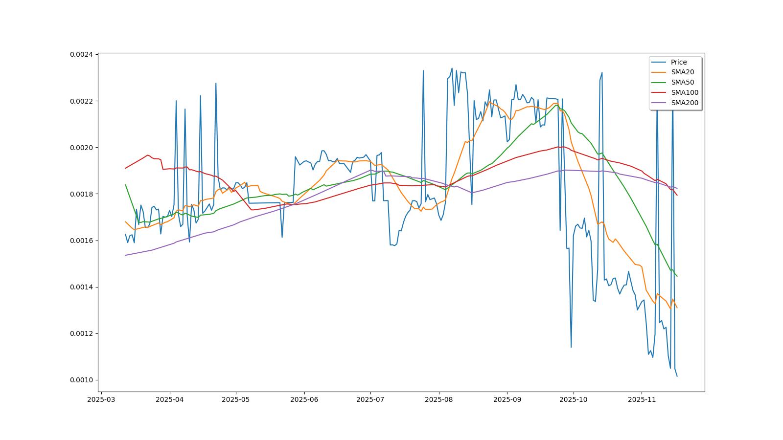 LatiumX Simple Moving Averages