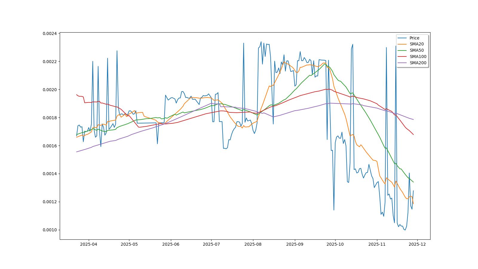 LatiumX Simple Moving Averages