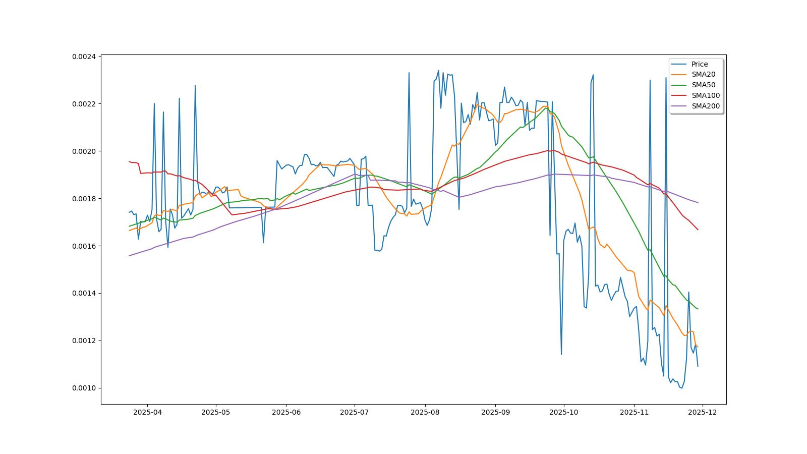 LatiumX Simple Moving Averages
