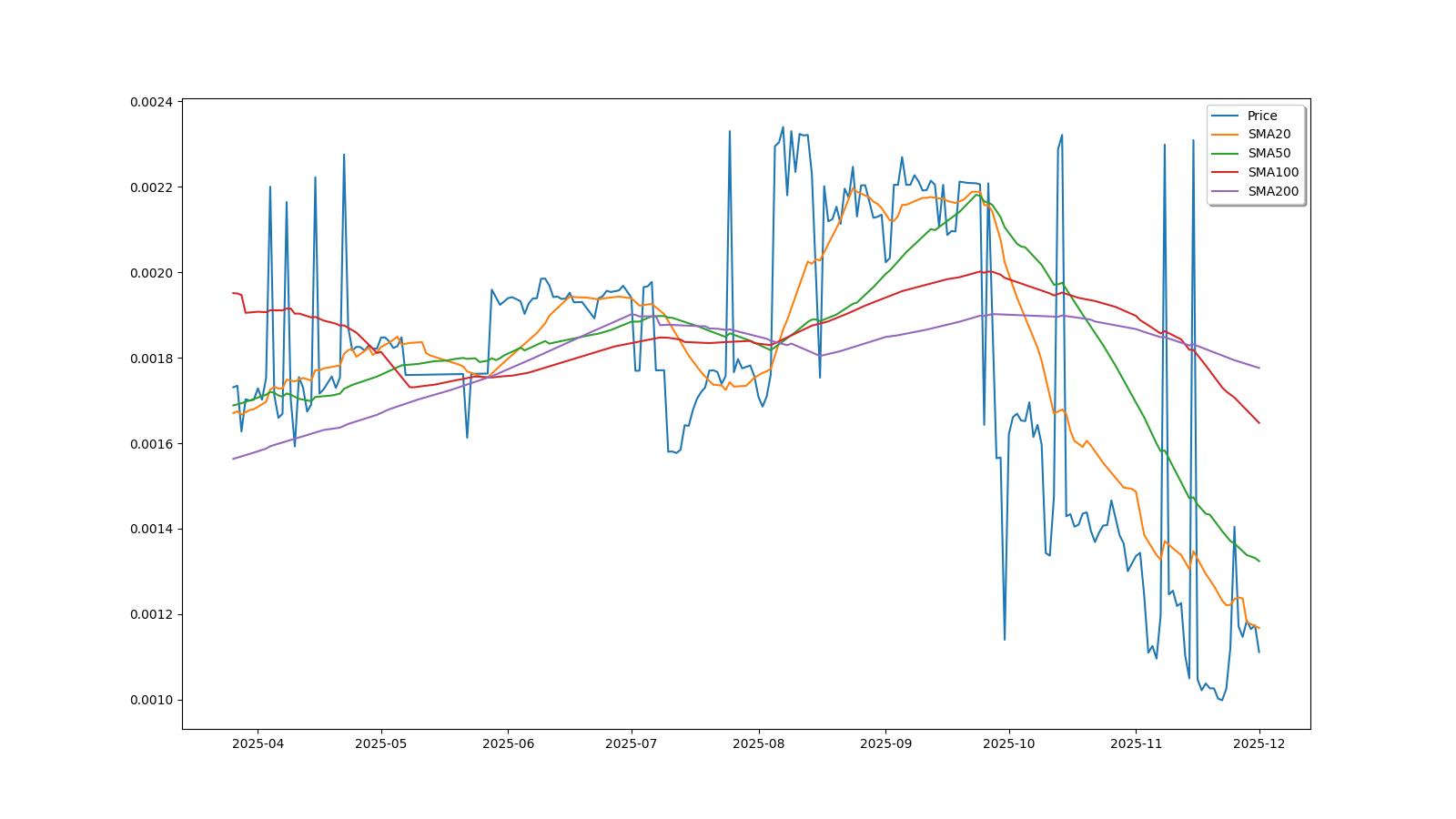 LatiumX Simple Moving Averages