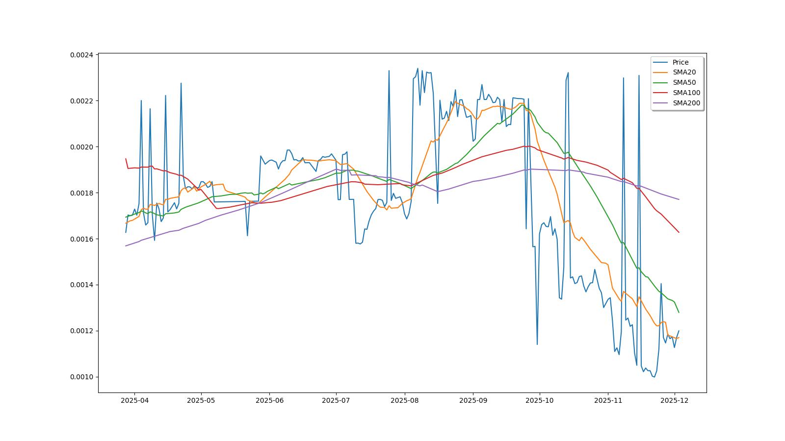 LatiumX Simple Moving Averages