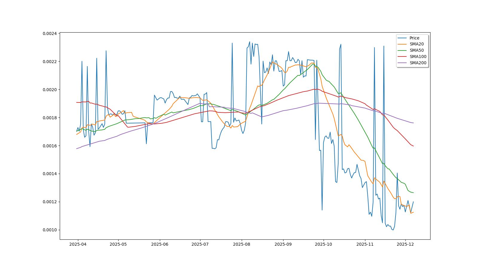 LatiumX Simple Moving Averages