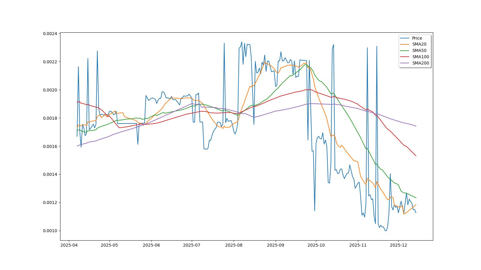 LatiumX Simple Moving Averages