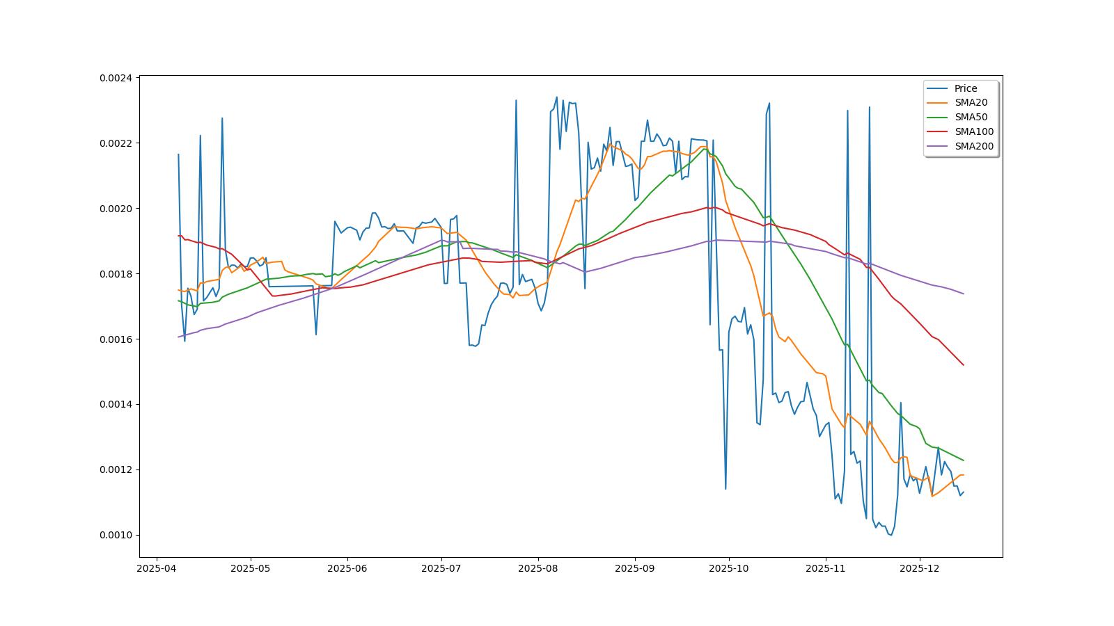 LatiumX Simple Moving Averages