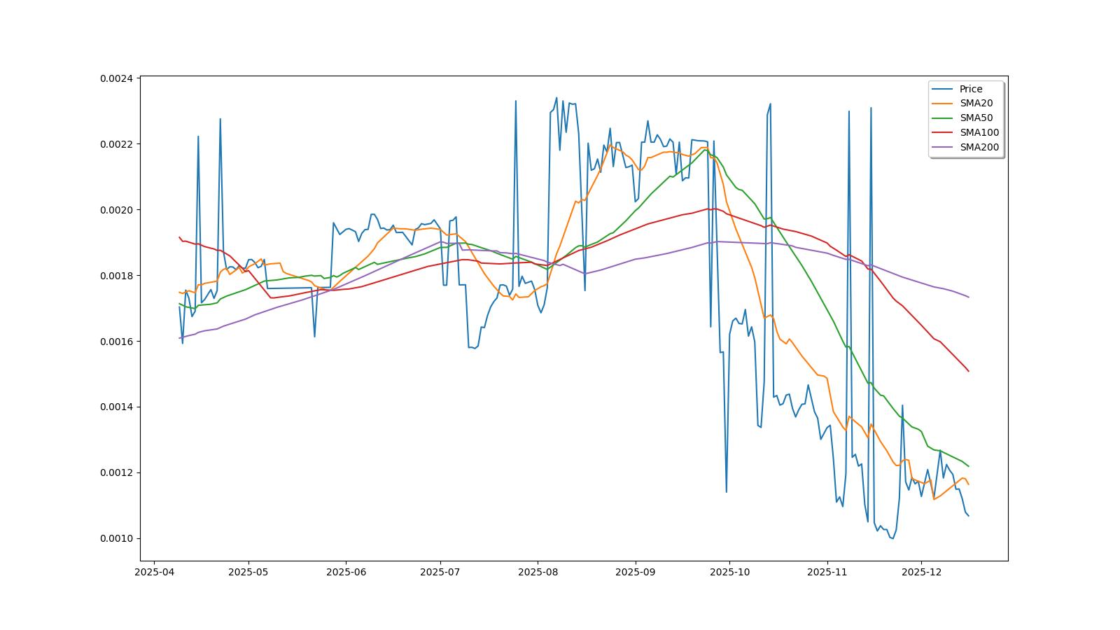 LatiumX Simple Moving Averages