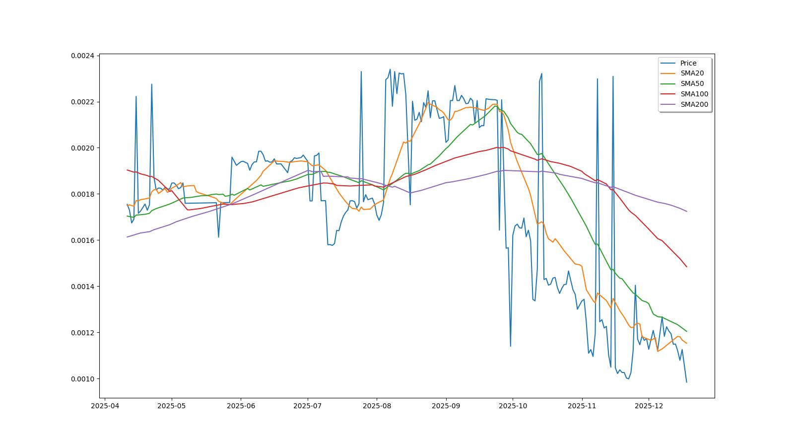 LatiumX Simple Moving Averages