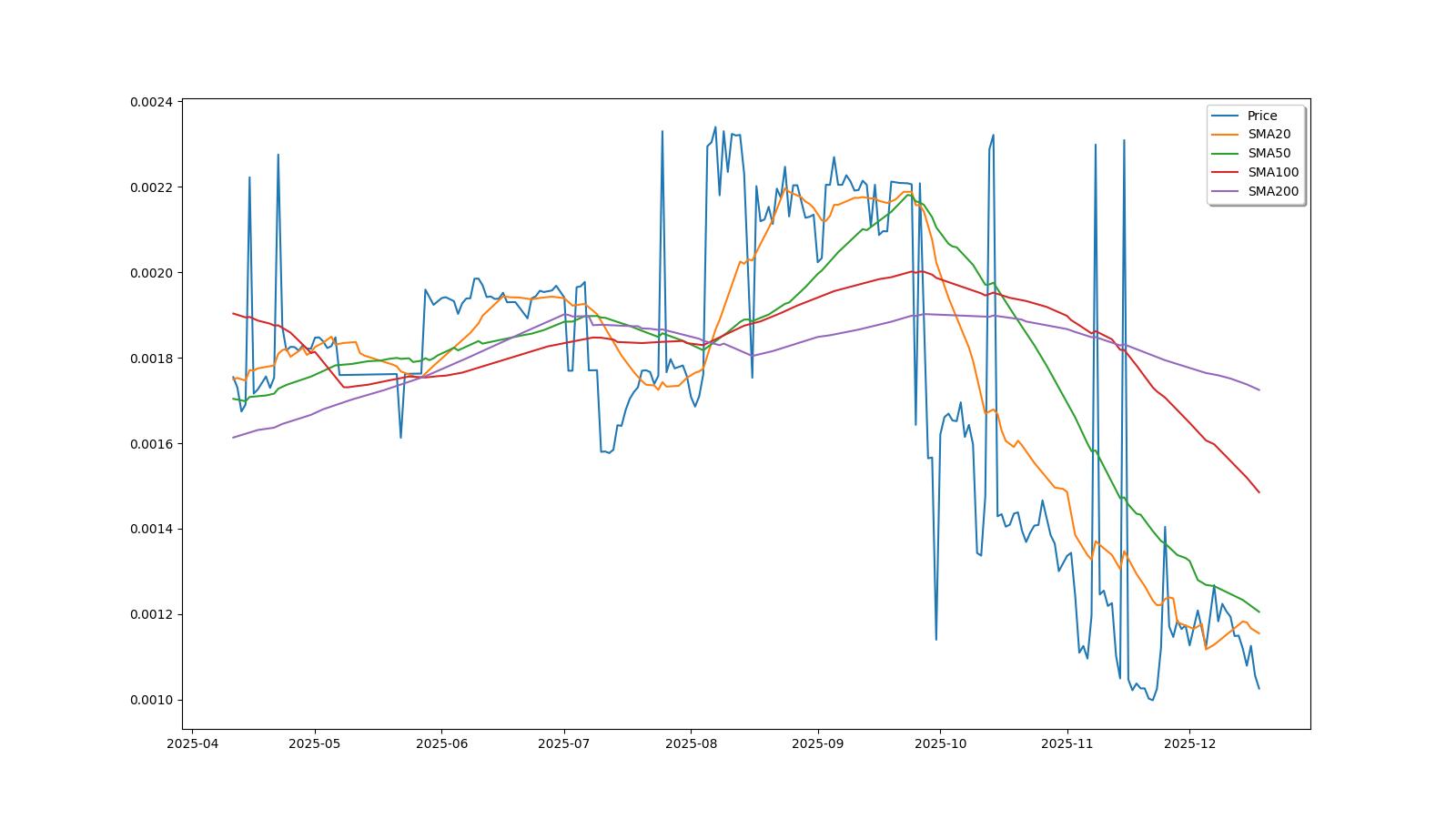 LatiumX Simple Moving Averages