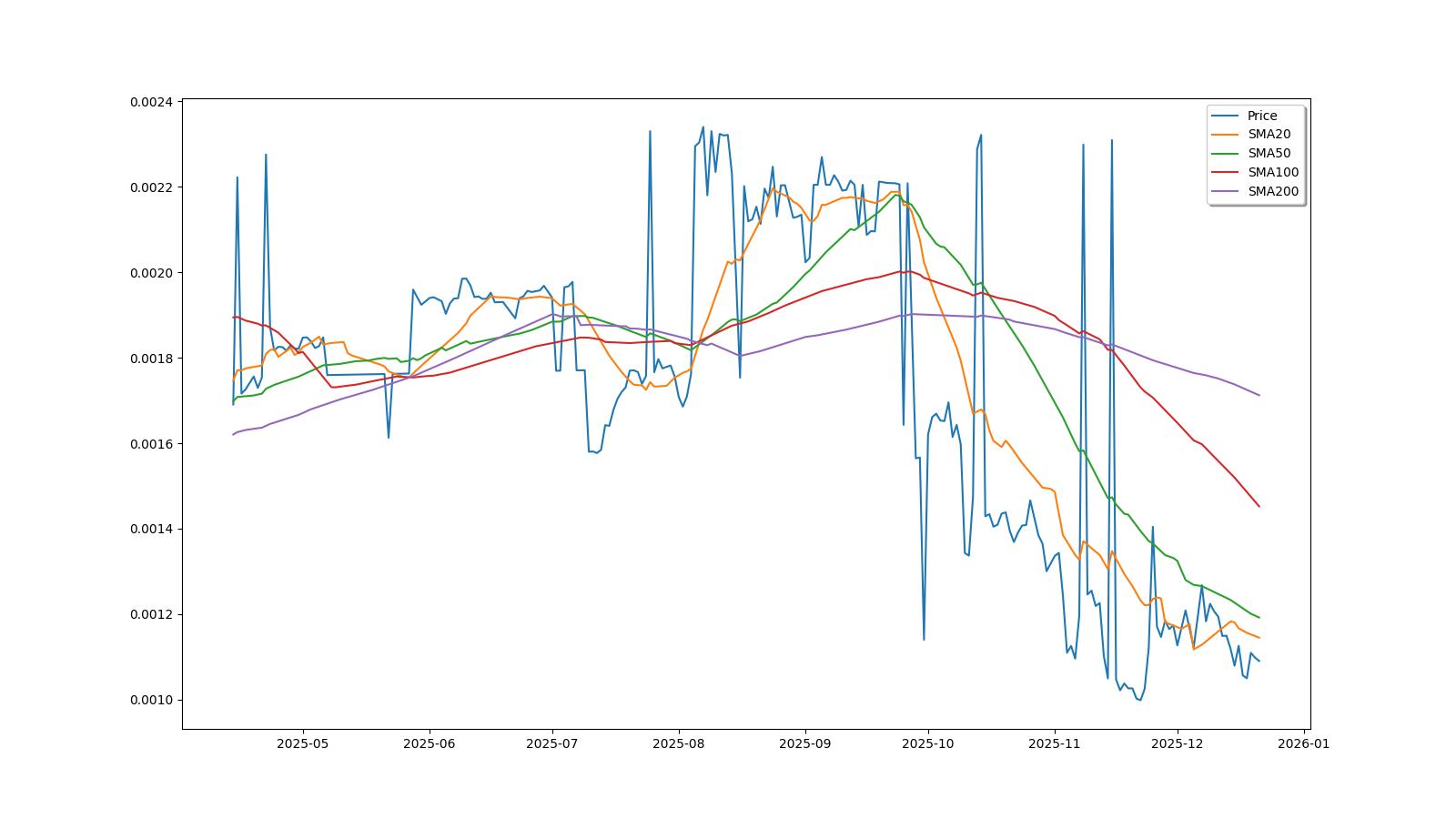 LatiumX Simple Moving Averages