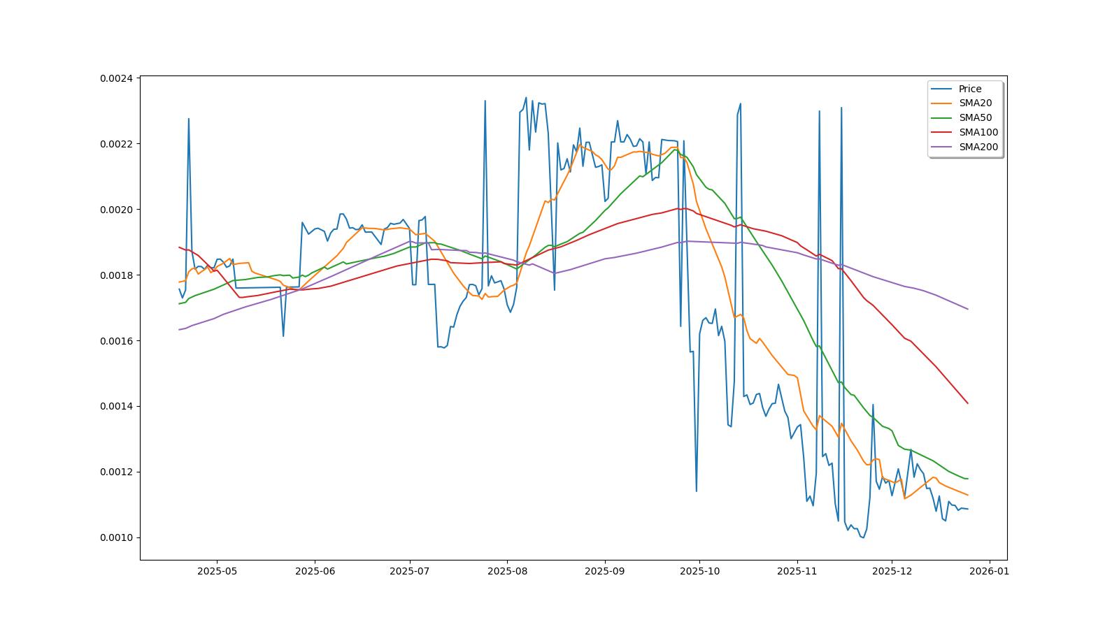 LatiumX Simple Moving Averages