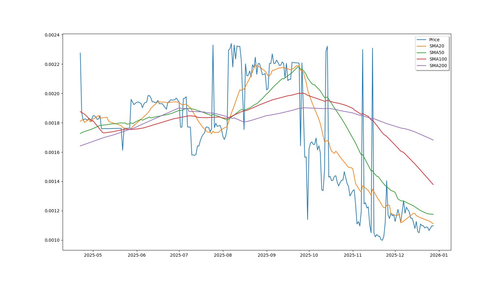 LatiumX Simple Moving Averages