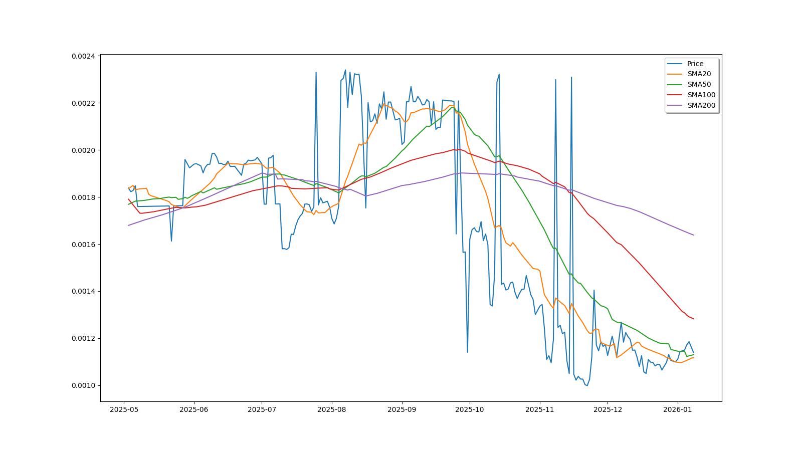 LatiumX Simple Moving Averages