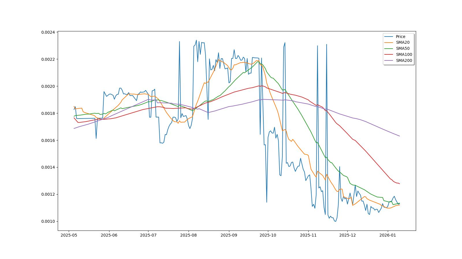 LatiumX Simple Moving Averages