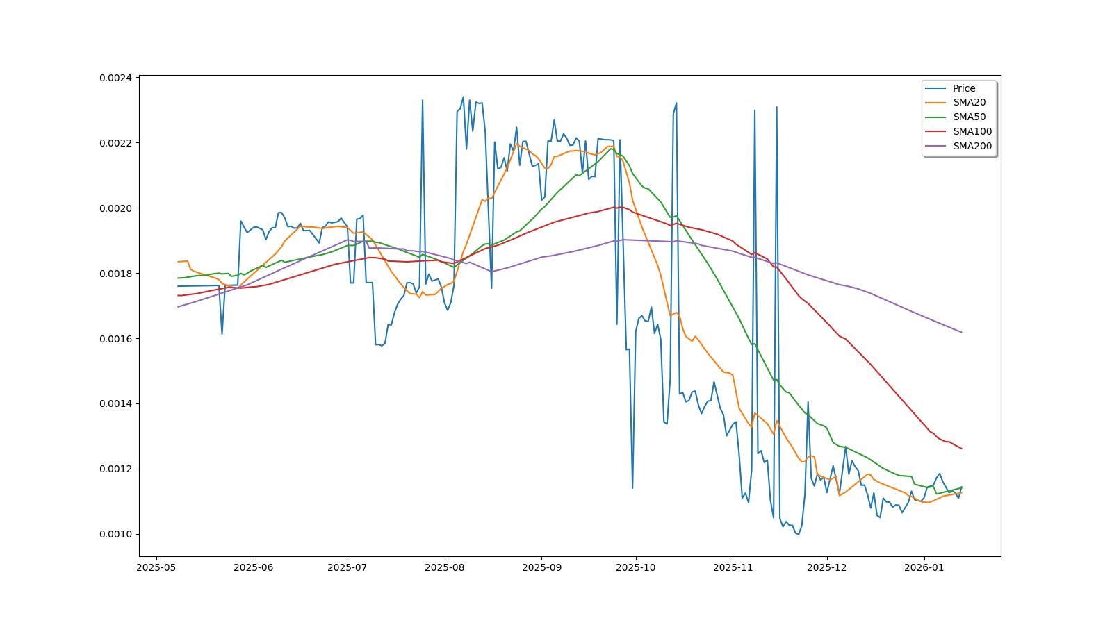 LatiumX Simple Moving Averages
