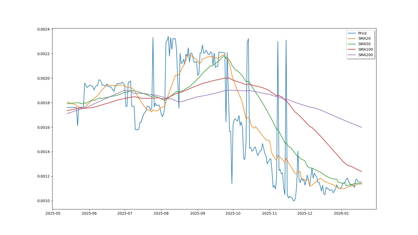 LatiumX Simple Moving Averages