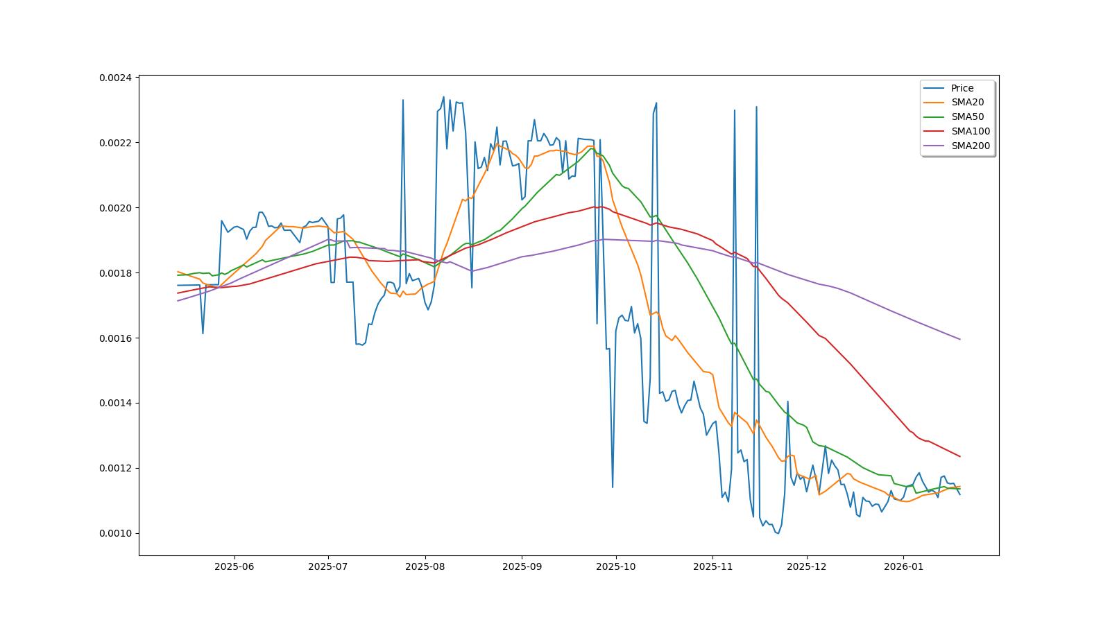 LatiumX Simple Moving Averages