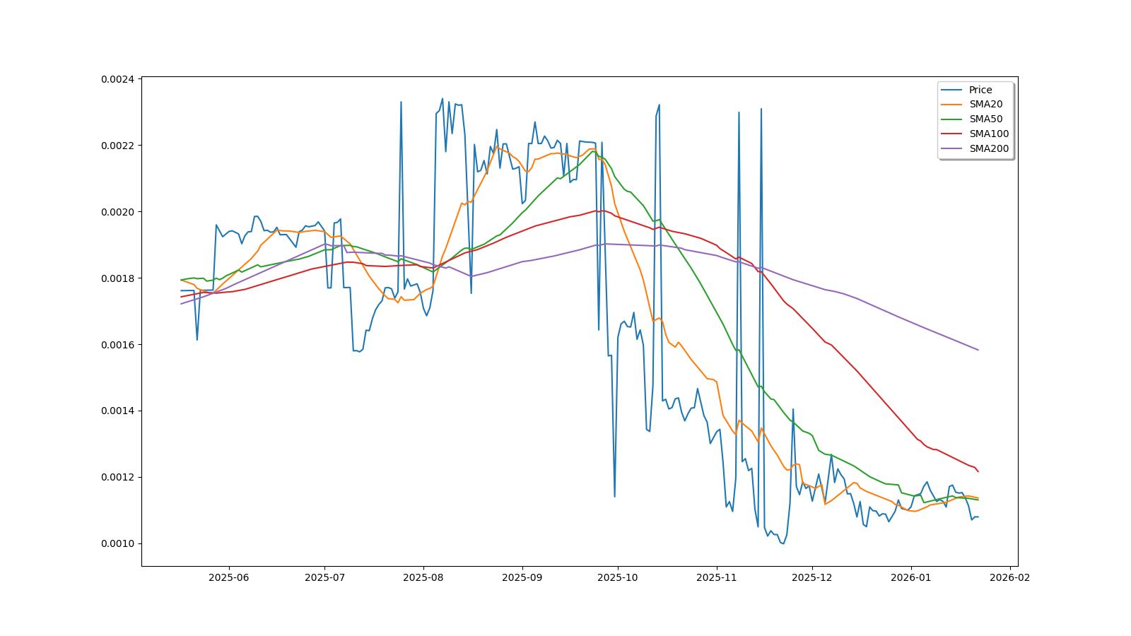 LatiumX Simple Moving Averages