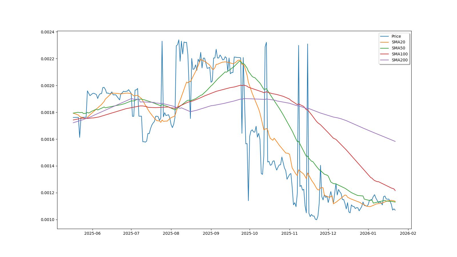 LatiumX Simple Moving Averages