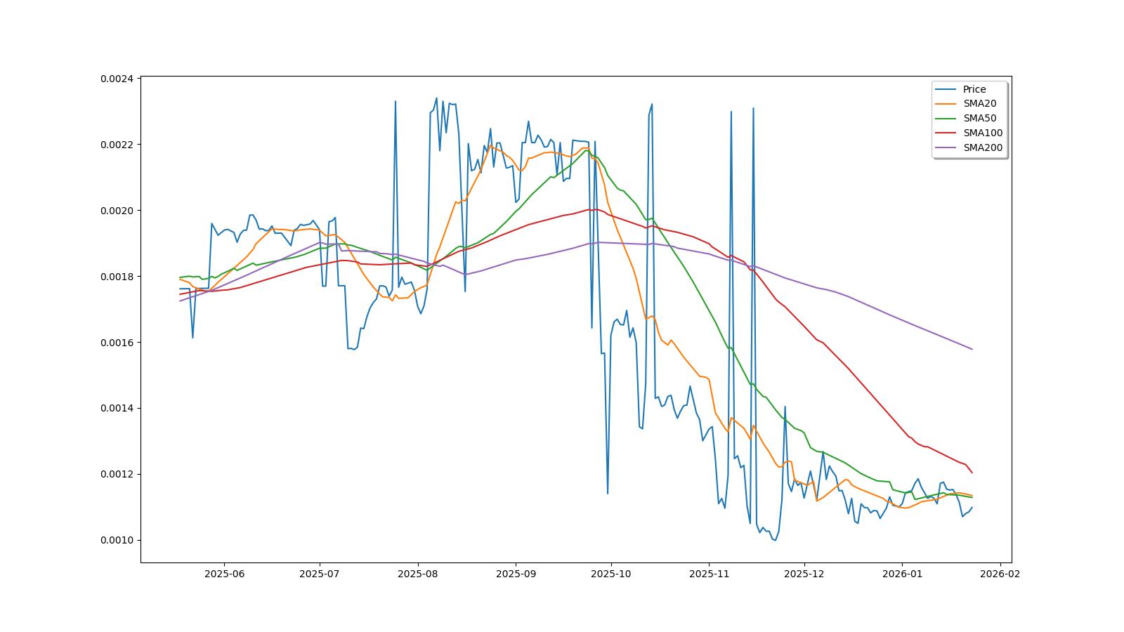 LatiumX Simple Moving Averages