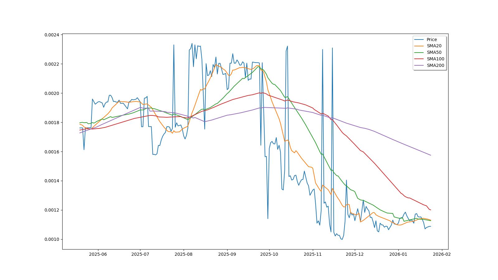 LatiumX Simple Moving Averages
