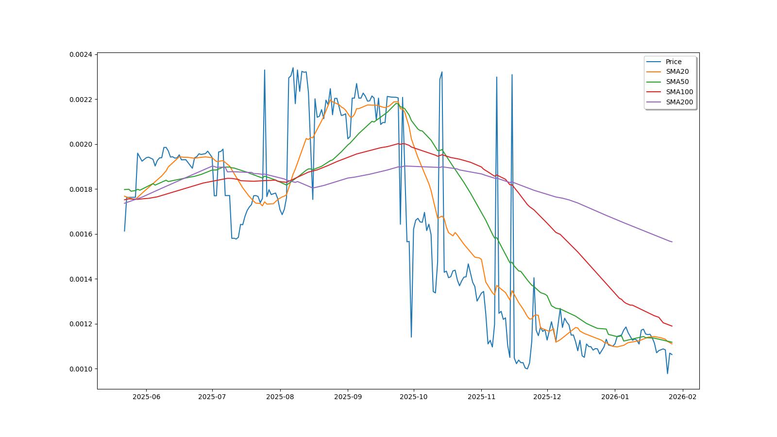 LatiumX Simple Moving Averages