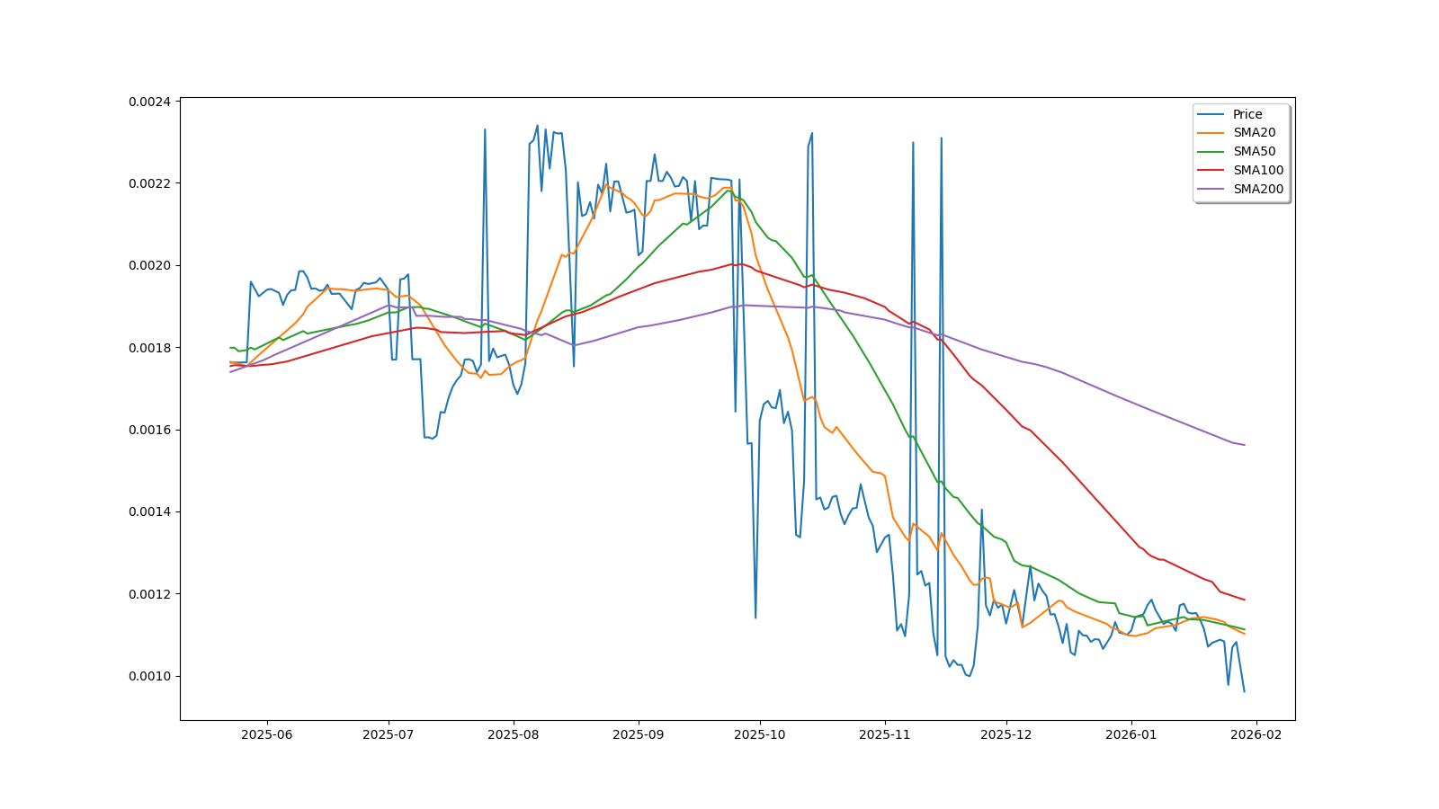 LatiumX Simple Moving Averages