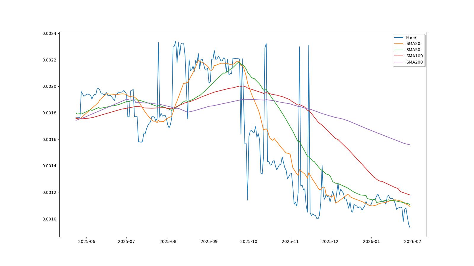 LatiumX Simple Moving Averages