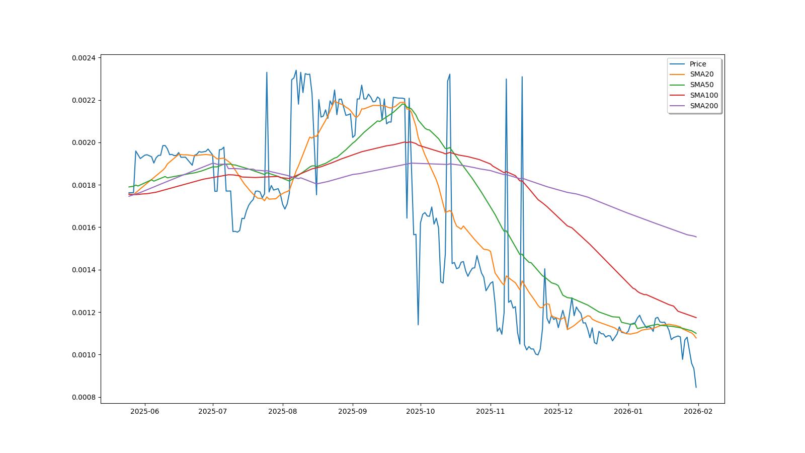 LatiumX Simple Moving Averages