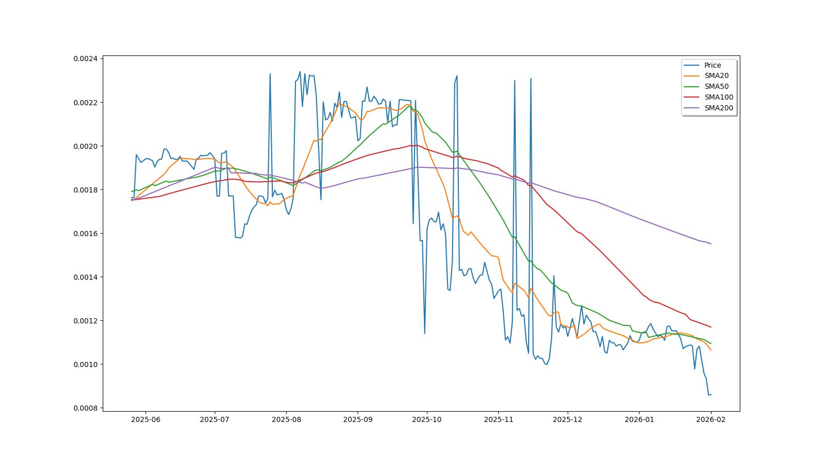 LatiumX Simple Moving Averages