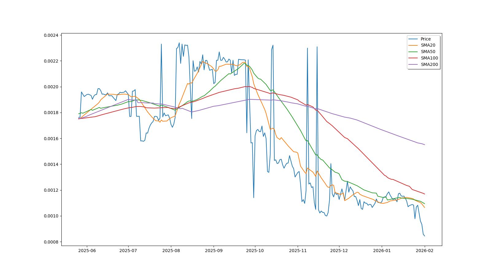 LatiumX Simple Moving Averages