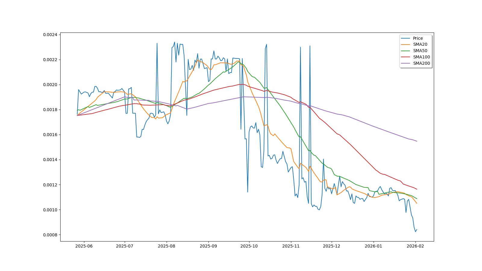 LatiumX Simple Moving Averages