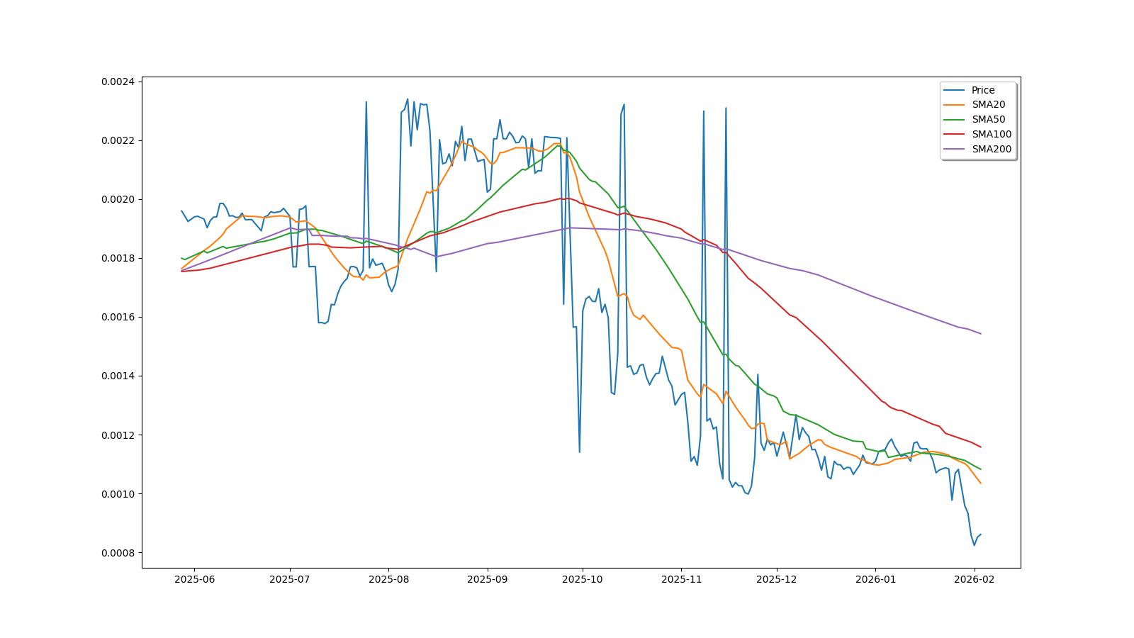 LatiumX Simple Moving Averages