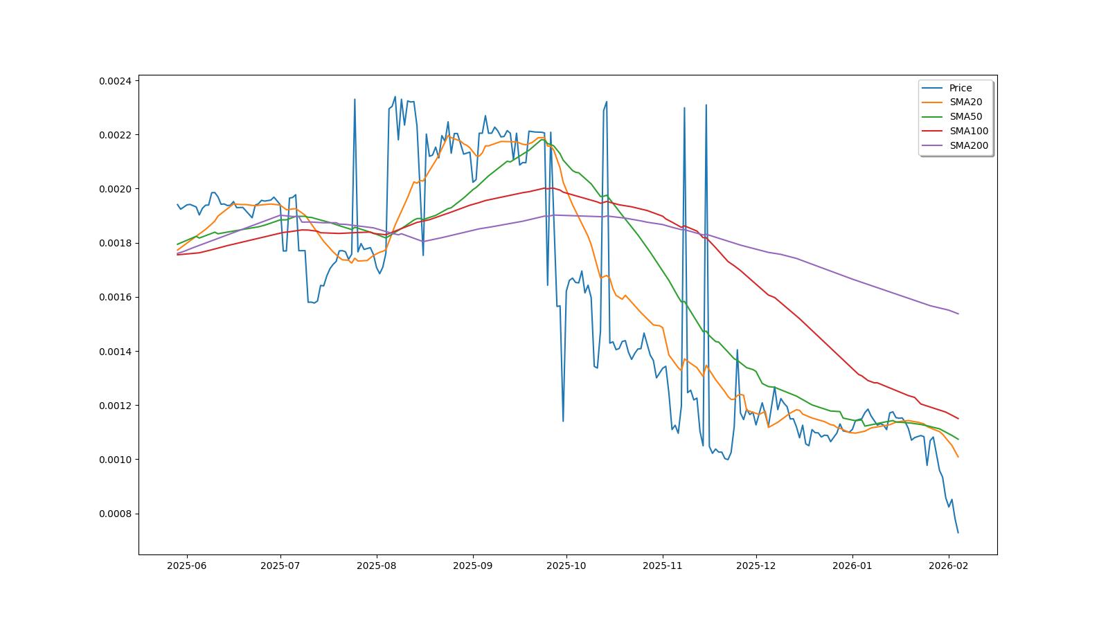 LatiumX Simple Moving Averages