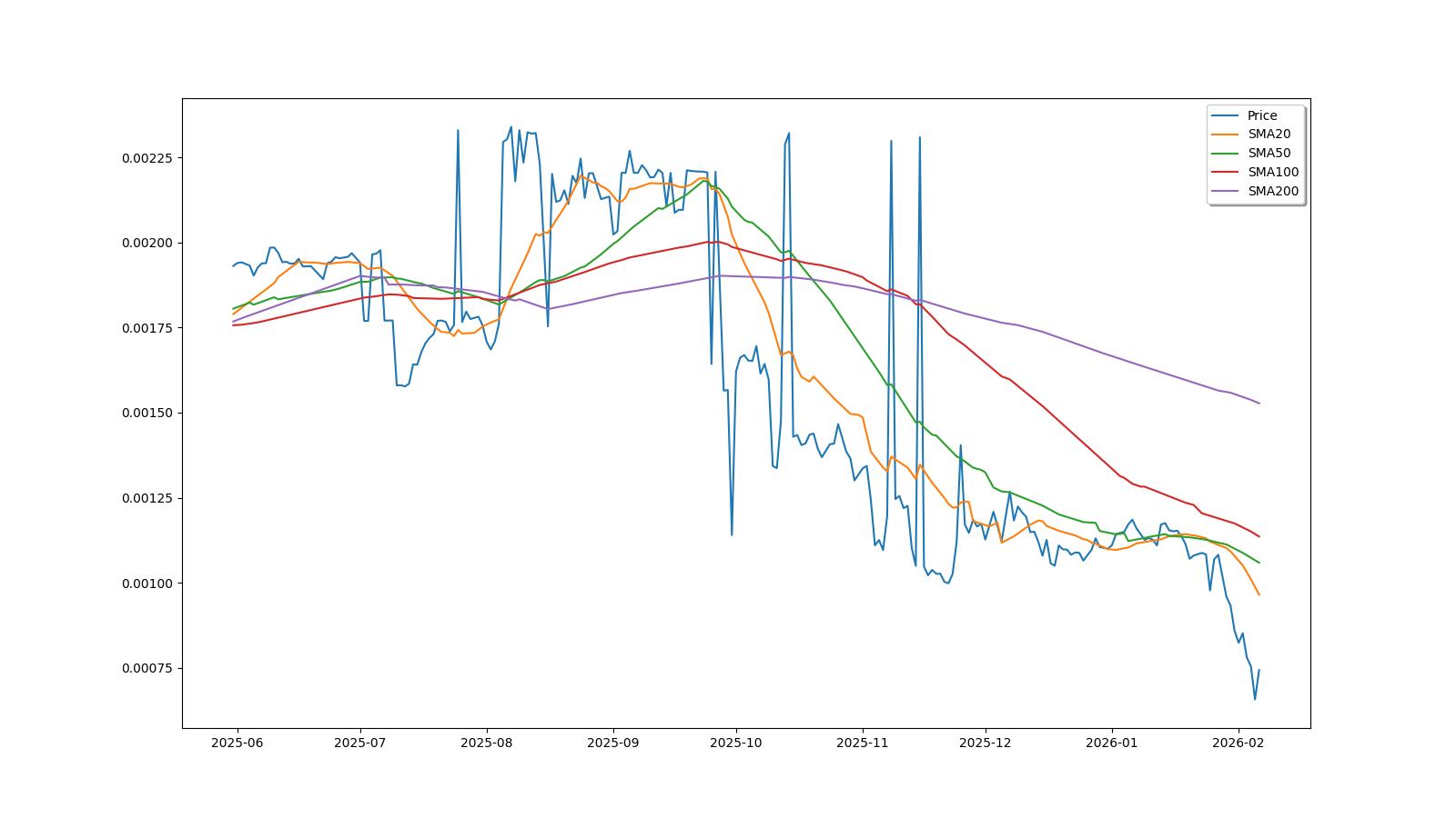LatiumX Simple Moving Averages