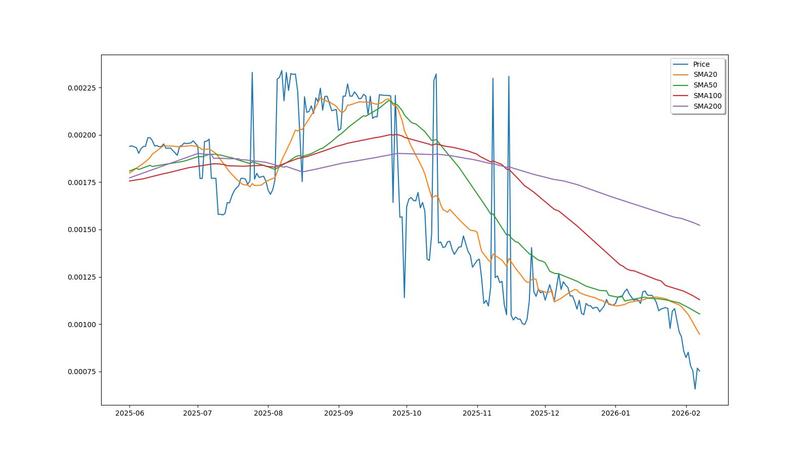 LatiumX Simple Moving Averages