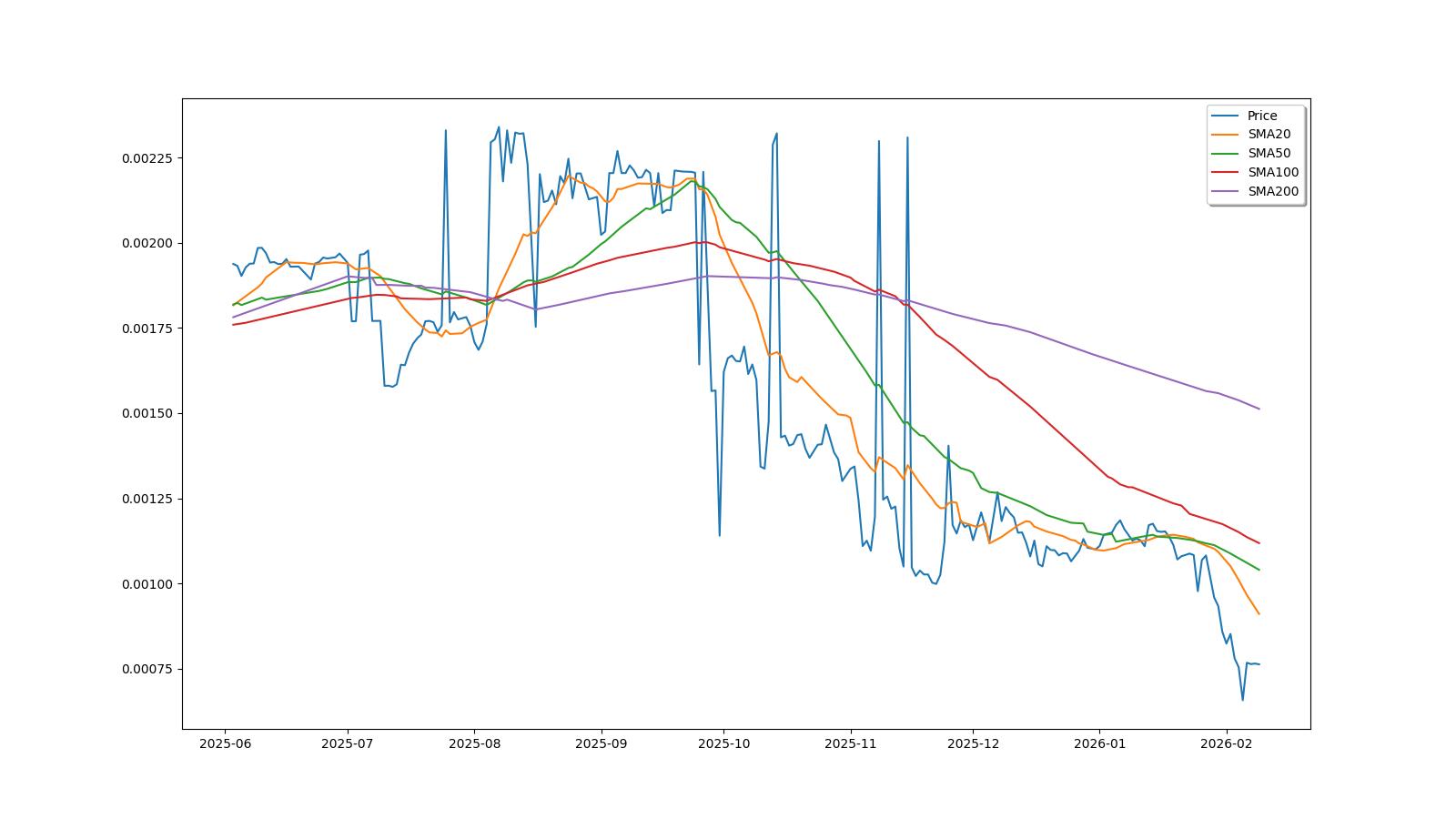 LatiumX Simple Moving Averages