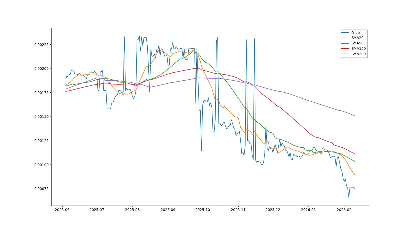 LatiumX Simple Moving Averages