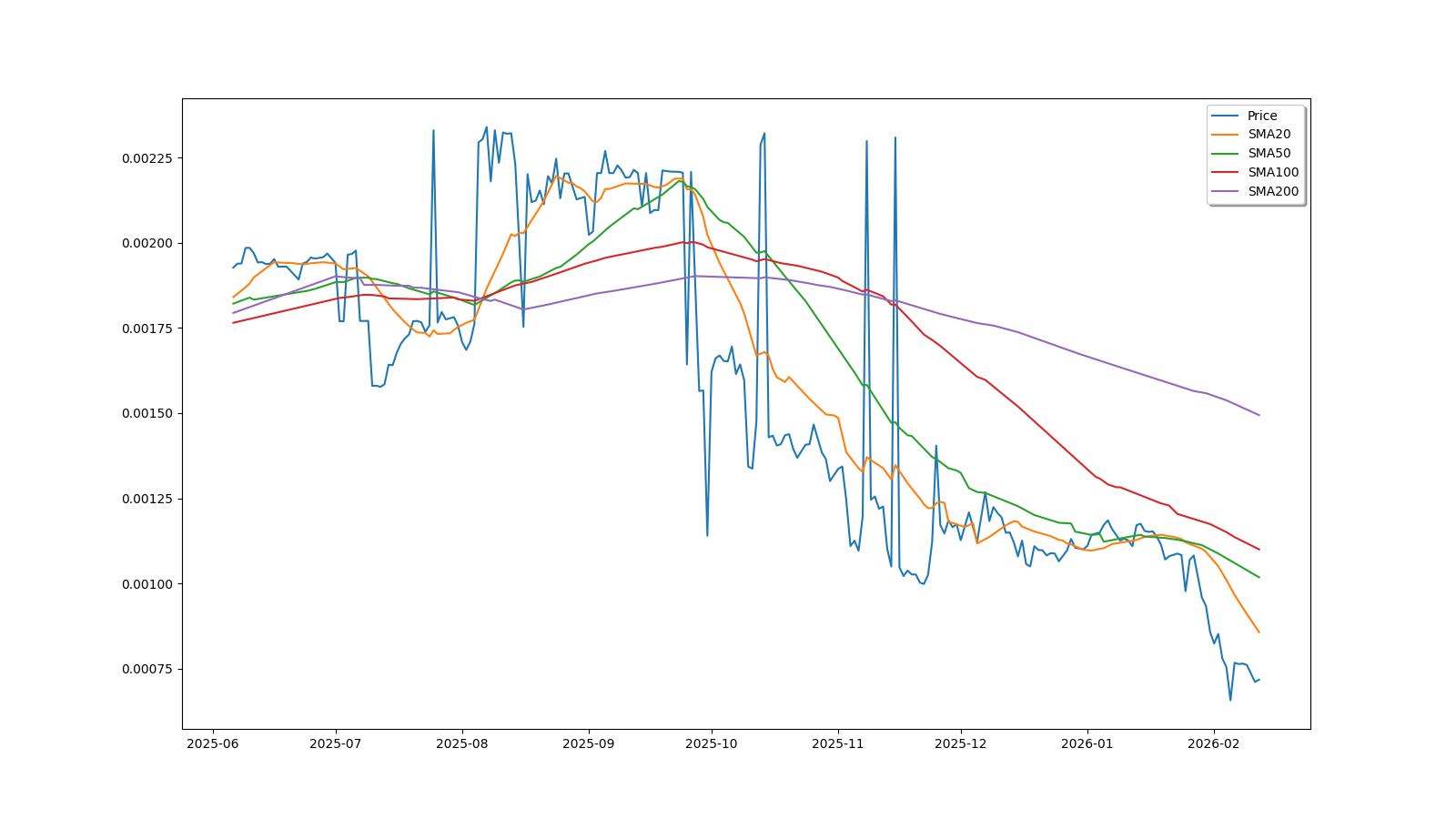 LatiumX Simple Moving Averages