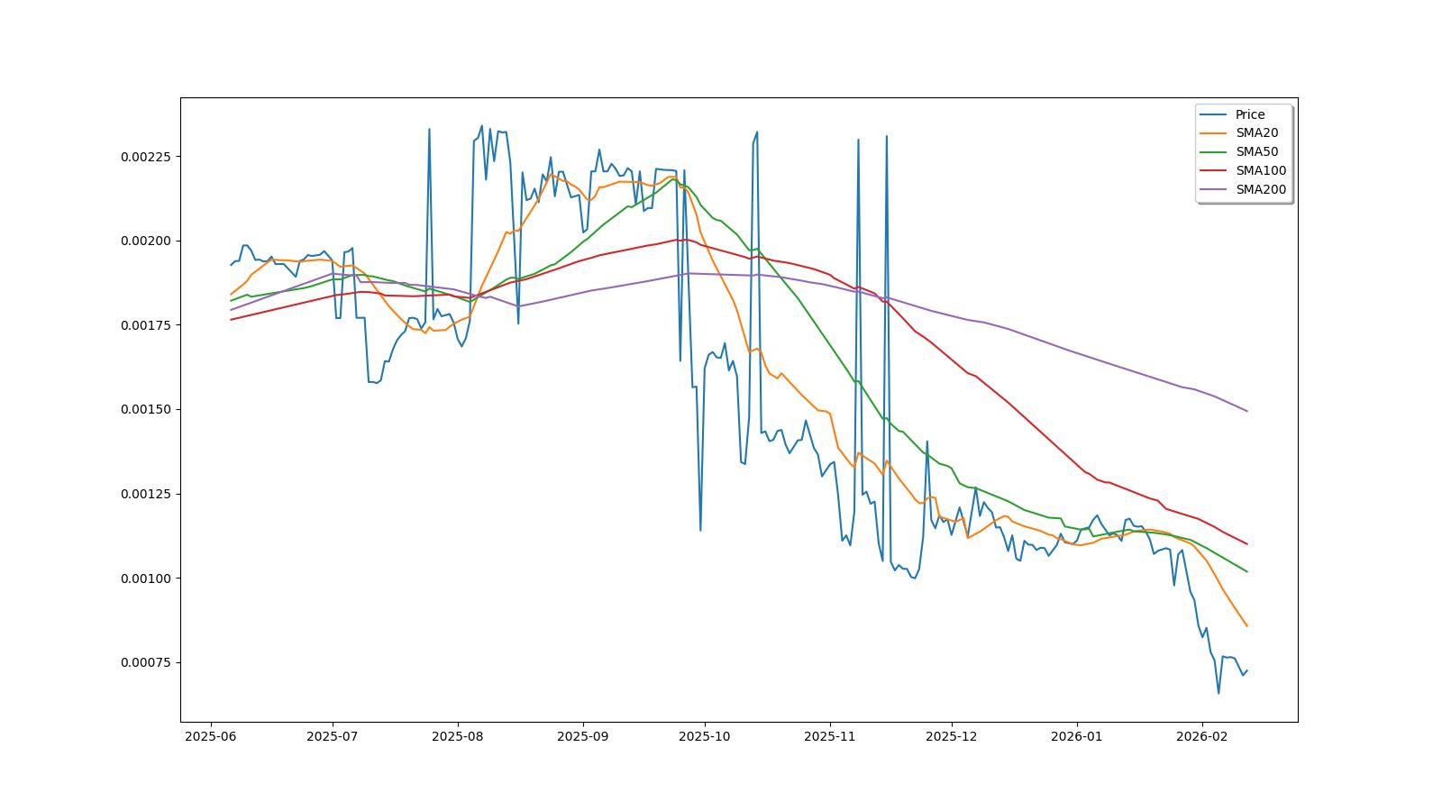 LatiumX Simple Moving Averages
