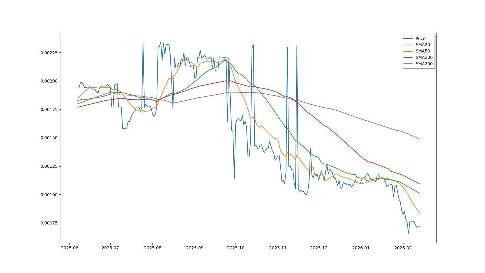 LatiumX Simple Moving Averages