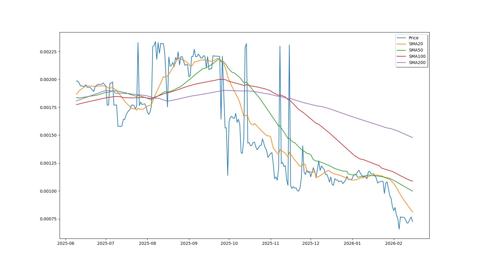 LatiumX Simple Moving Averages