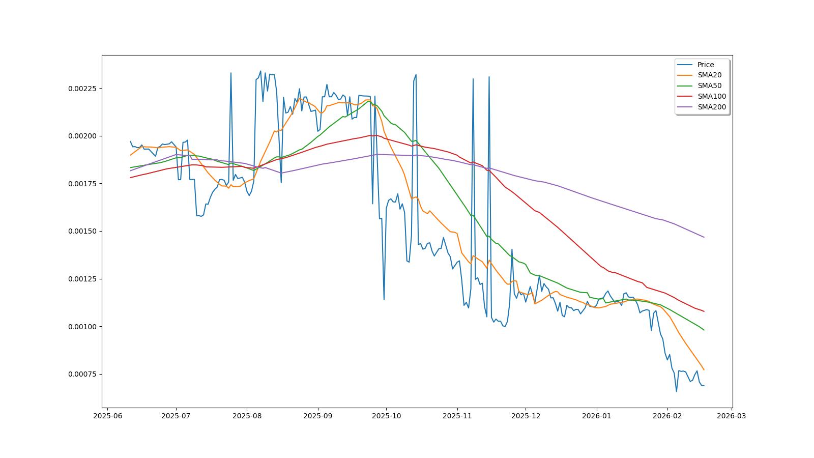 LatiumX Simple Moving Averages